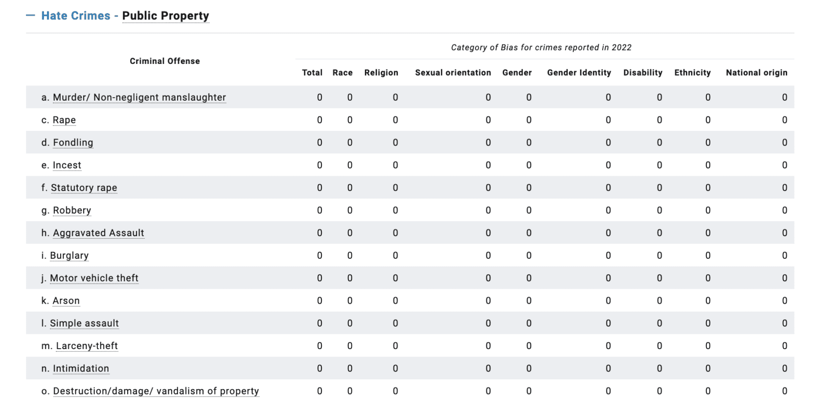 Reporting and Investigating Hate Crimes or Bias Offenses on Campus ...